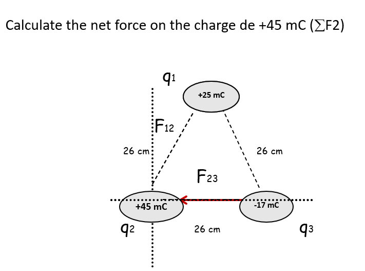 Solved Calculate the net force on the charge ∑F2 | Chegg.com