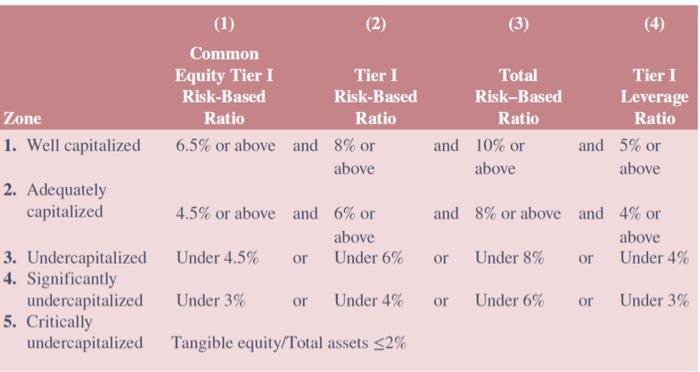 Solved Webb Bank has a composite CAMELS rating of 2, a total | Chegg.com