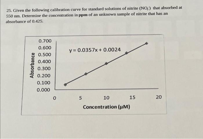Solved 25. Given the following calibration curve for | Chegg.com