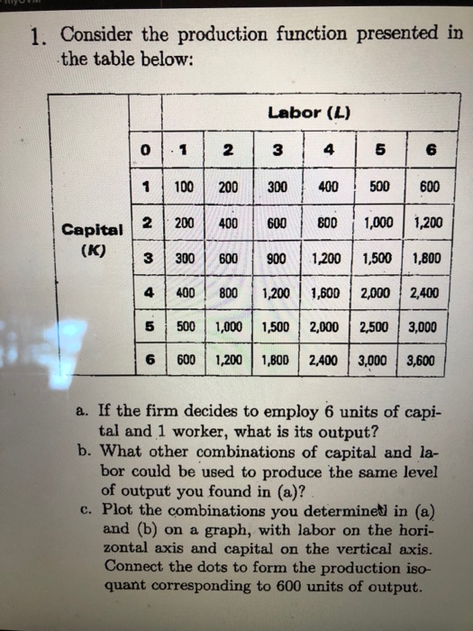 Solved 1. Consider the production function presented in the | Chegg.com