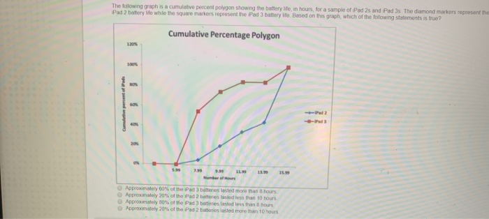 Solved The following graph is a cumulative percent polygon | Chegg.com