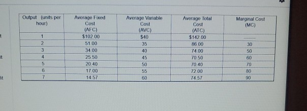 Solved In the accompanying table, we list the per-unit costs | Chegg.com