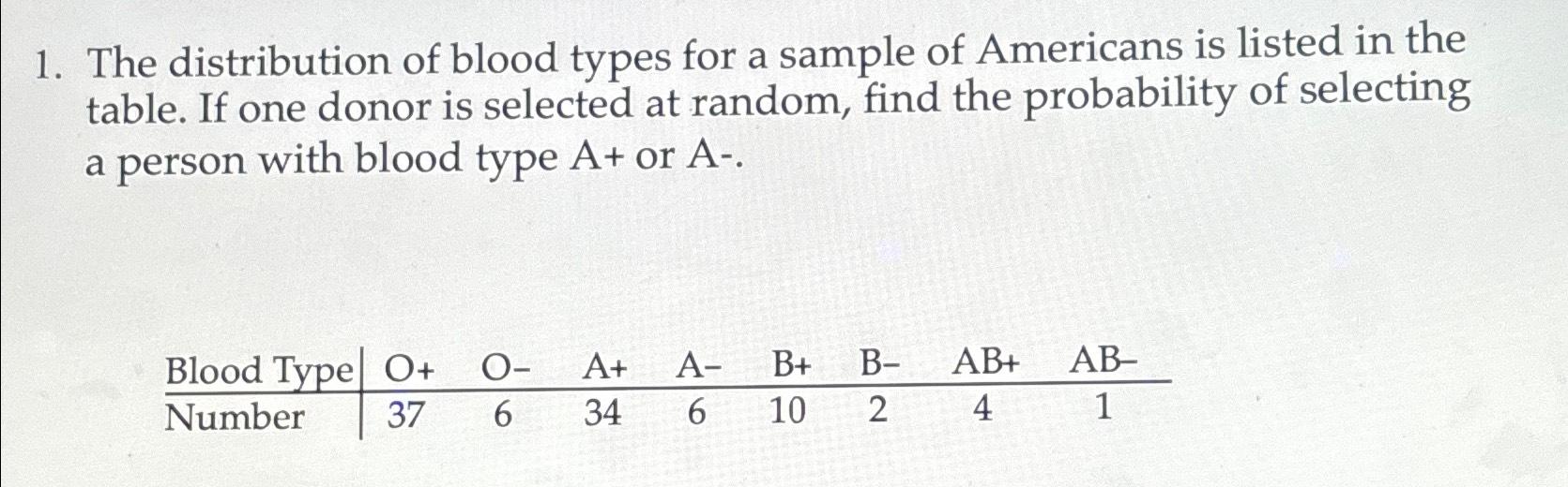 Solved The distribution of blood types for a sample of | Chegg.com