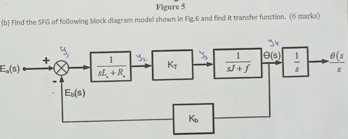 Solved Figure 5 (b) Find the SFG of following block diagram | Chegg.com