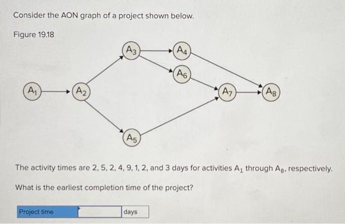 Solved Consider the AON graph of a project shown below. | Chegg.com