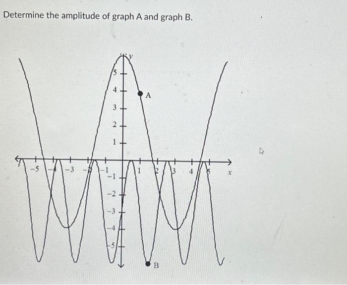 Solved Determine the amplitude of graph A and graph B. | Chegg.com