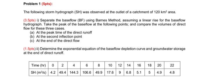 Solved Problem 1 (5pts): The following storm hydrograph (SH) | Chegg.com