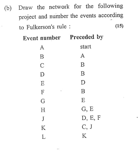 Solved (b) ﻿Draw the network for the followingproject and | Chegg.com
