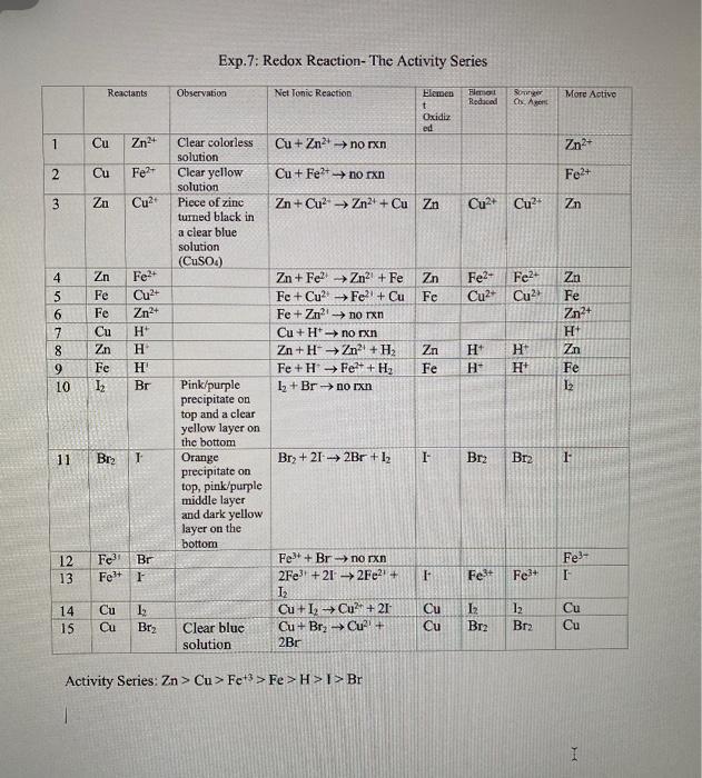 Solved Exp.7: Redox Reaction- The Activity Series Reactants | Chegg.com