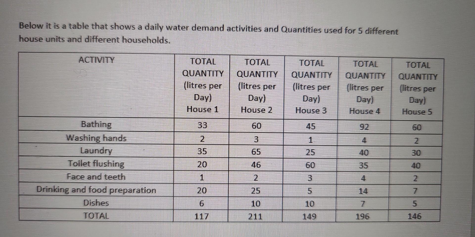 Solved Below it is a table that shows a daily water demand | Chegg.com