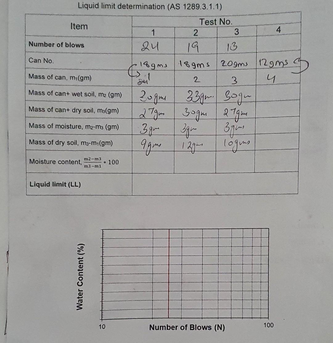 Solved Liquid limit determination (AS 1289.3.1.1) Item Test | Chegg.com