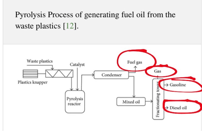 Solved this is pyrolysis process ; i need some information | Chegg.com