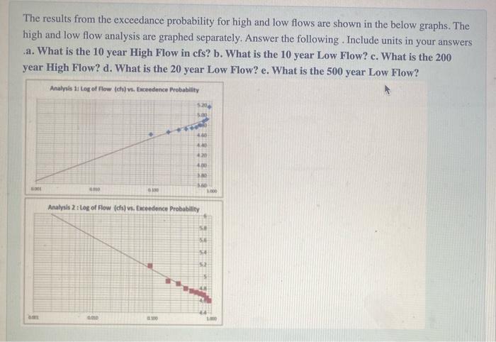 Solved The results from the exceedance probability for high | Chegg.com