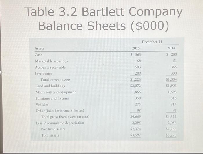 Solved Table 3.2 Bartlett Company Balance Sheets ($000)Table | Chegg.com