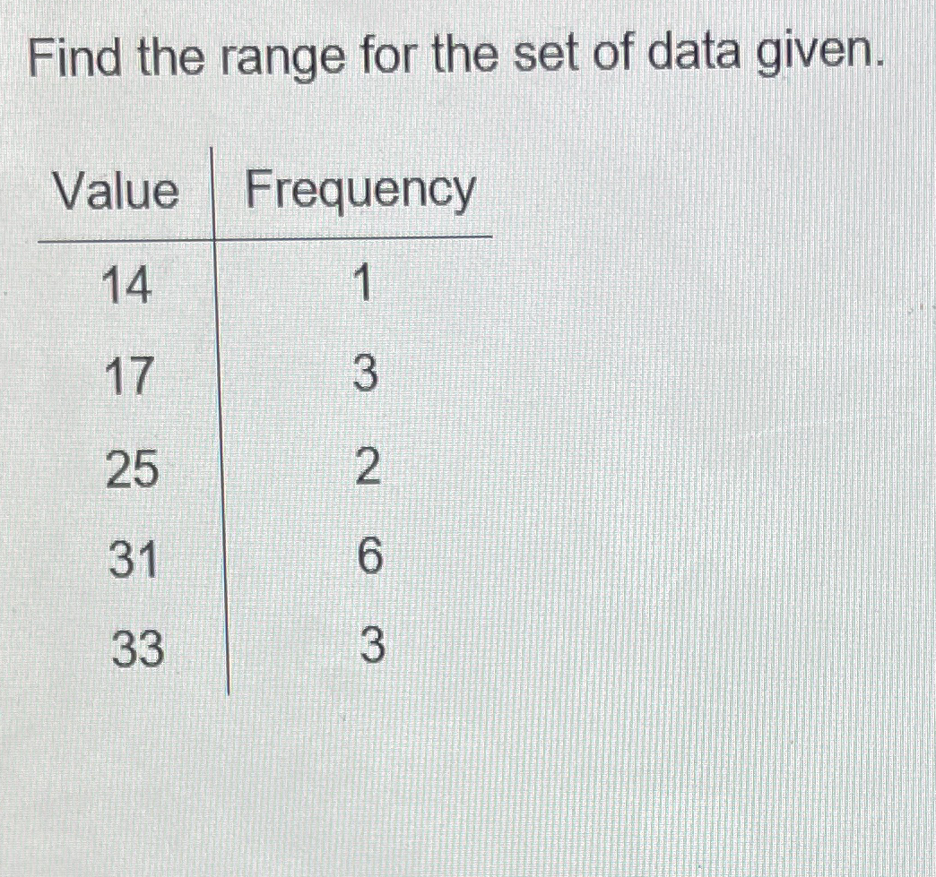 Solved Find the range for the set of data | Chegg.com