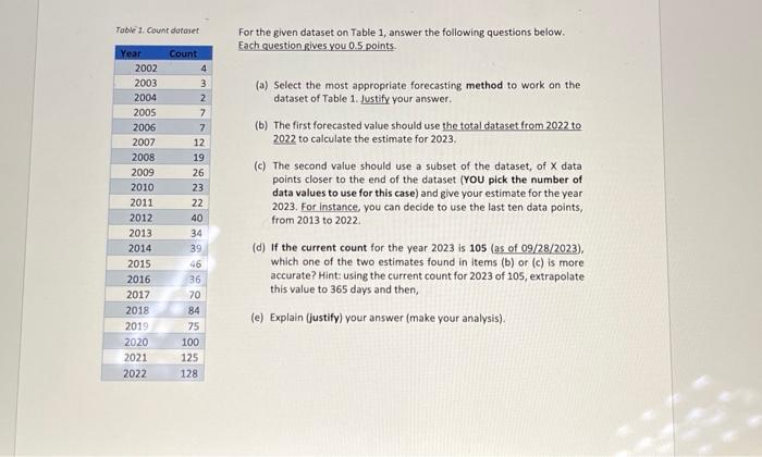 Solved Table 2. Count dotoset For the given dataset on Table | Chegg.com