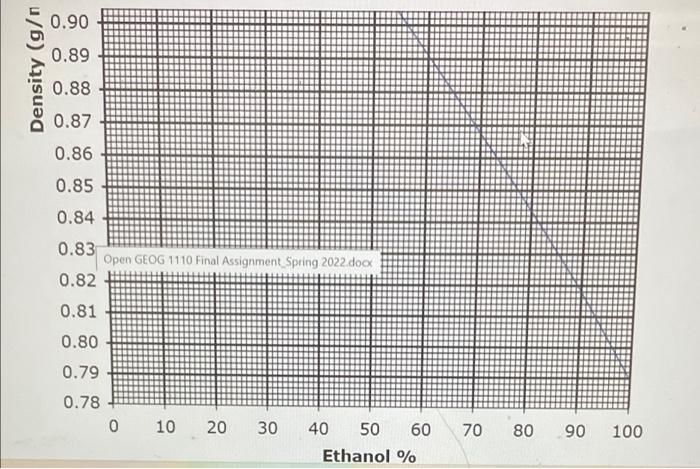 Solved Use the following graph to determine the % of Ethanol | Chegg.com