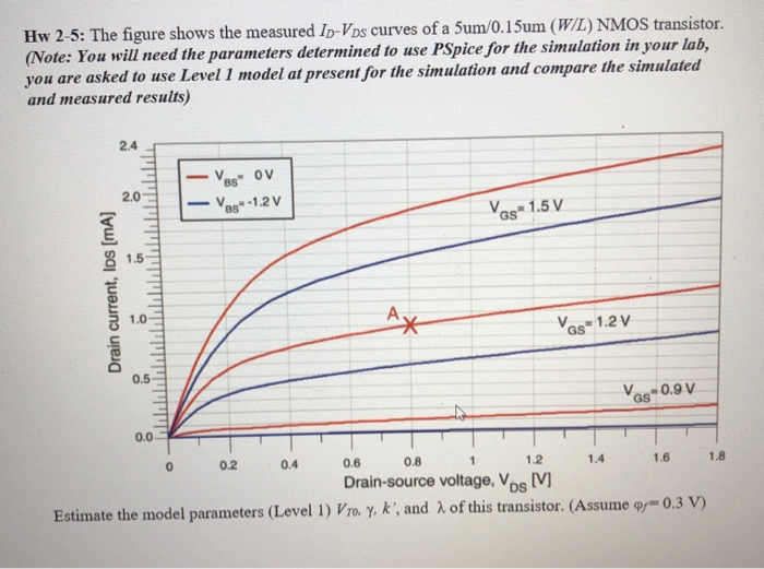 Solved Hw 2-5: The figure shows the measured Ip-Vps curves | Chegg.com