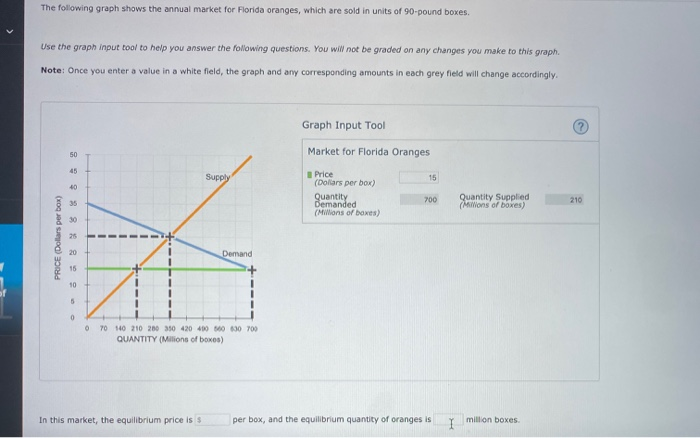 Solved The following graph shows the annual market for | Chegg.com