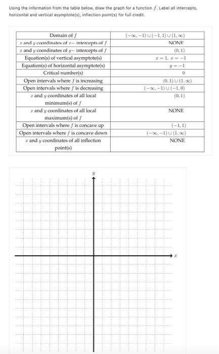 Solved Using the information from the table below, draw the | Chegg.com