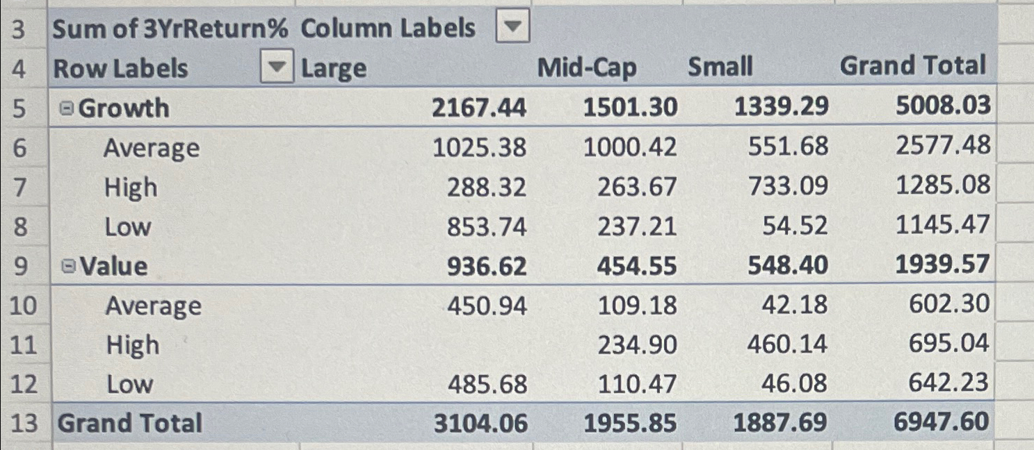 Solved \table[[3,;,Column Labels grad,Mid-Cap,Small,Grand | Chegg.com