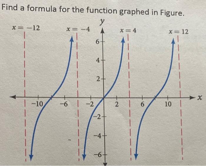 Solved Find a formula for the function graphed in Figure. | Chegg.com