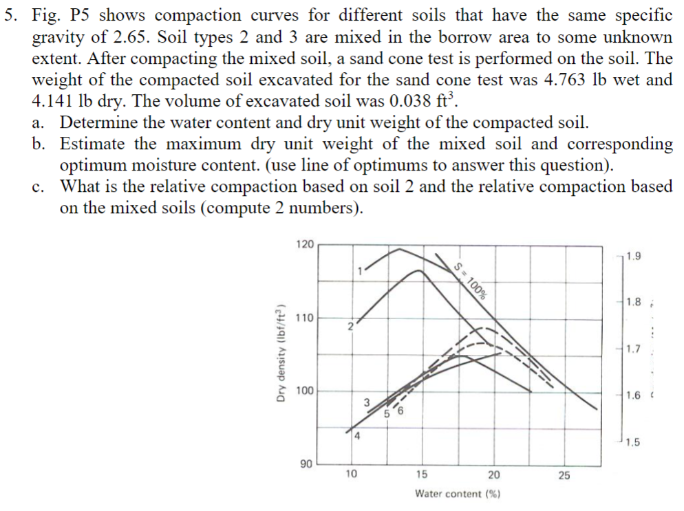 Solved Fig. P5 ﻿shows compaction curves for different soils | Chegg.com