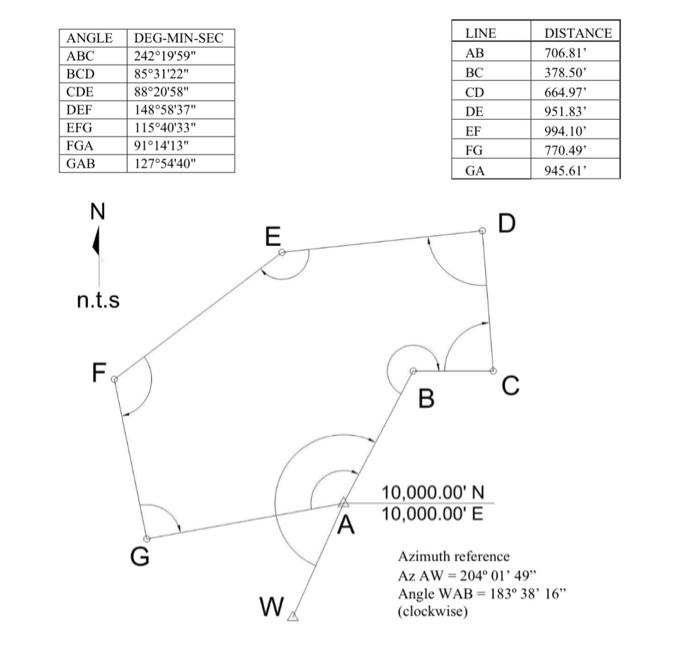 Solved Perform a compass rule adjustment using the data | Chegg.com