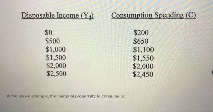 Solved Disposable Income Consumption $0 $8 80 80 160 152 240 | Chegg.com