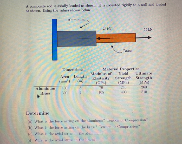 Solved A composite rod is axially loaded as shown. It is | Chegg.com