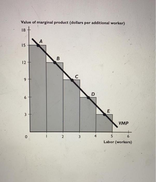 Solved Refer to the attached figure showing a firm's VMP | Chegg.com