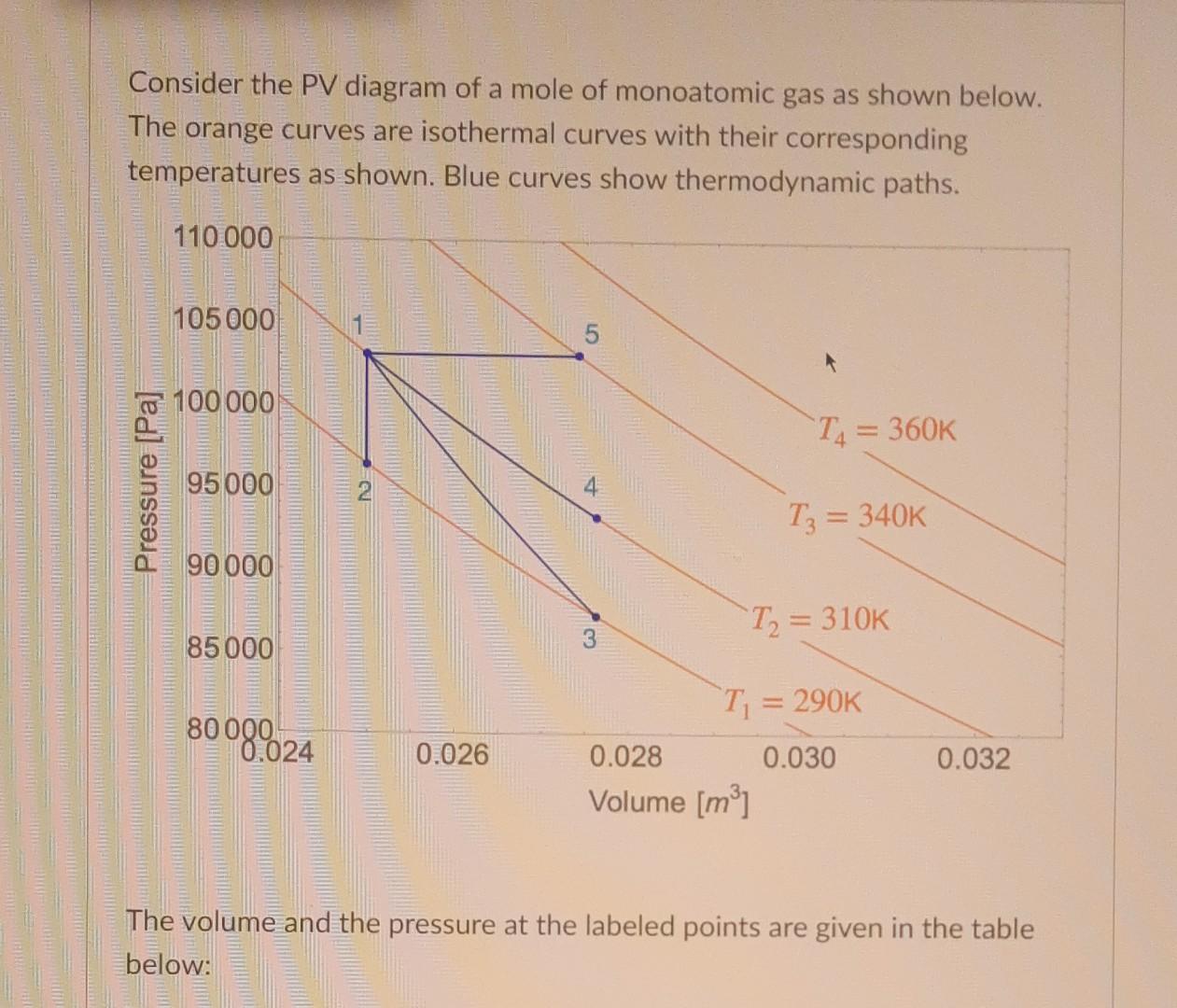 Solved Consider the PV diagram of a mole of monoatomic gas | Chegg.com