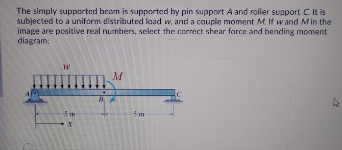 Solved The simply supported beam is supported by pin support | Chegg.com