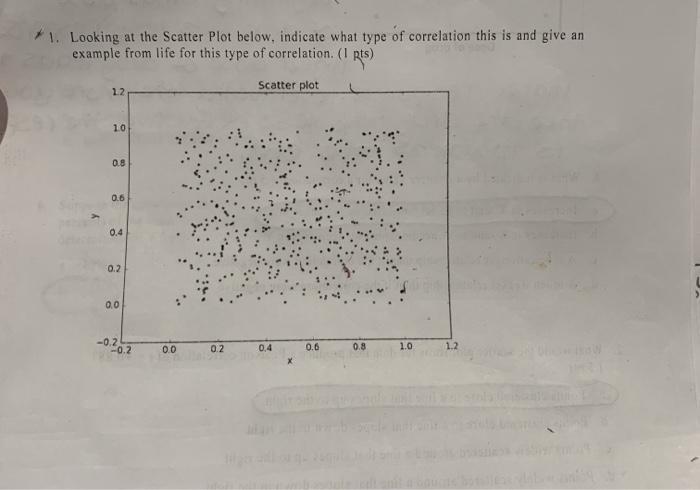 Solved 1. Looking at the Scatter Plot below, indicate what | Chegg.com