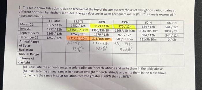 Solved 3. The table below lists solar radiation received at | Chegg.com