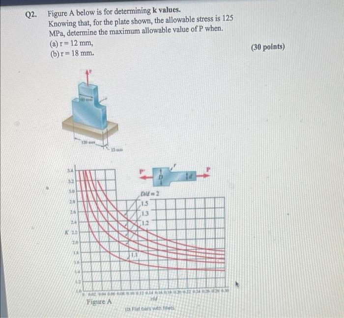Solved Q2. Figure A below is for determining k values. | Chegg.com