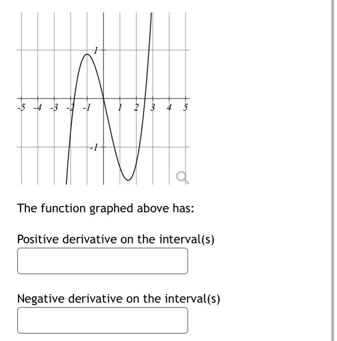 Solved The function graphed above has: Positive derivative | Chegg.com