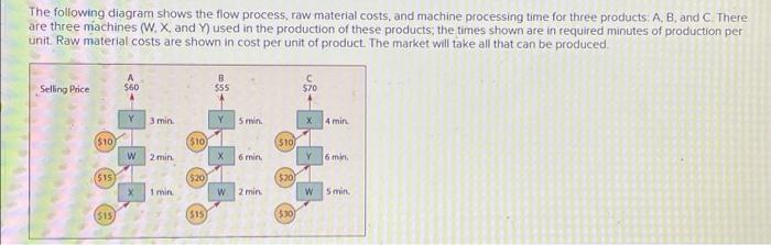 Solved The following diagram shows the flow process, raw | Chegg.com
