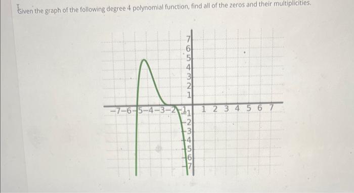 Solved Siven the graph of the following degree 4 polynomial | Chegg.com