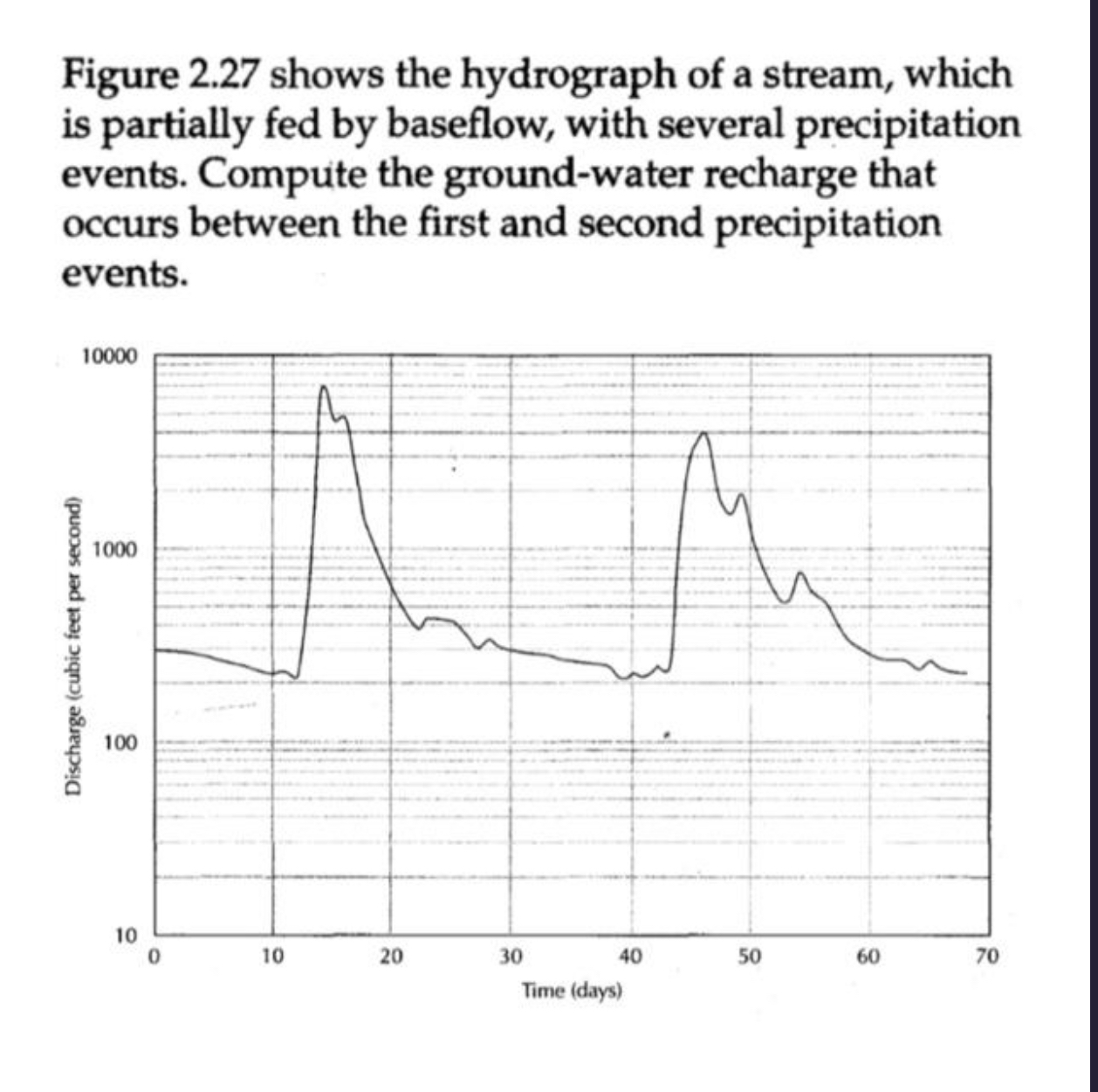 Solved Figure 2.27 ﻿shows the hydrograph of a stream, | Chegg.com
