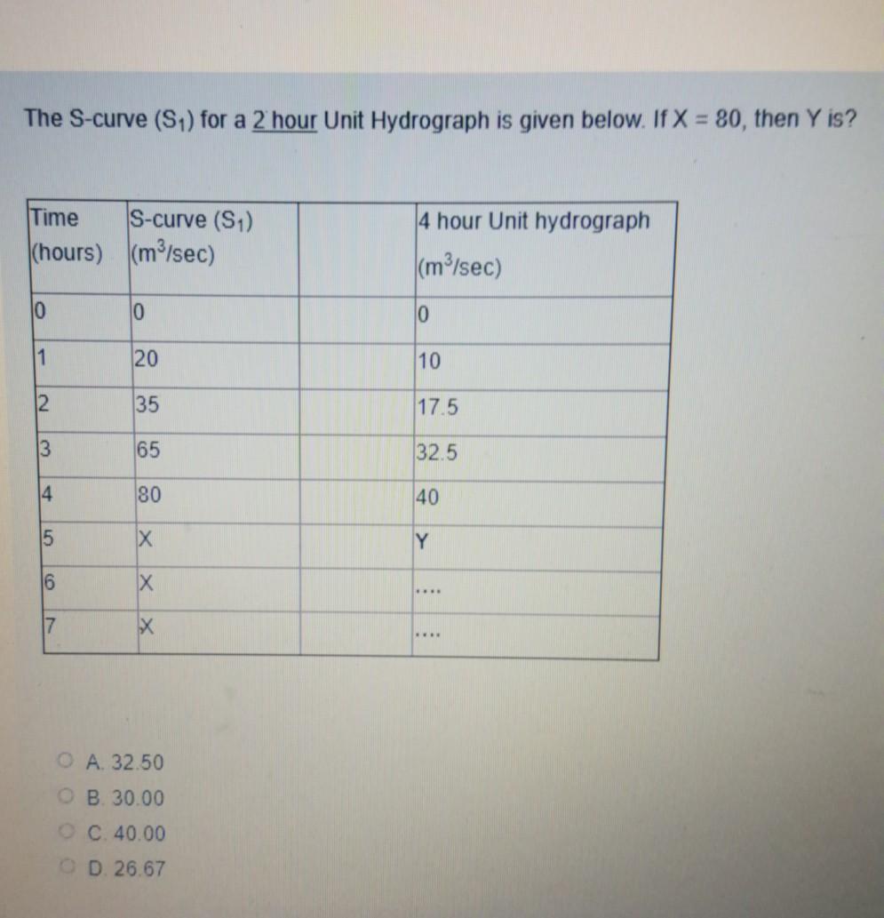 Solved The S-curve (S1) for a 2 hour Unit Hydrograph is | Chegg.com