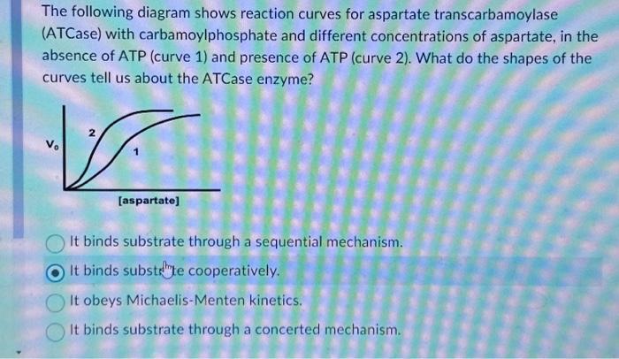 Solved The following diagram shows reaction curves for | Chegg.com