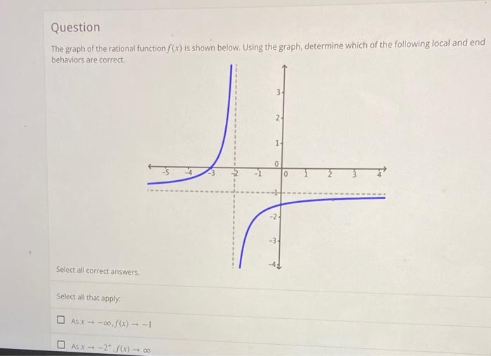 Solved Question The graph of the rational function f() is | Chegg.com