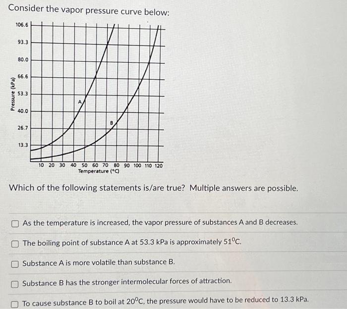 Solved Consider the vapor pressure curve below: Which of the | Chegg.com