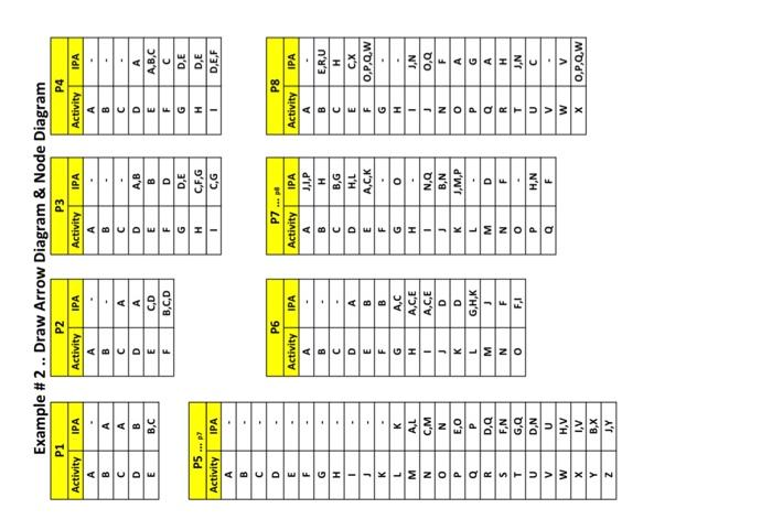 Solved Example \# 2 .. Draw Arrow Diagram \& Node Diagram | Chegg.com