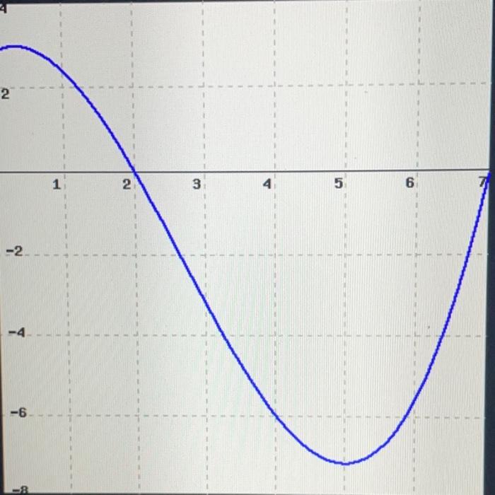 Solved (1 point) Consider the graph of the function f(x) | Chegg.com Solved (1 point) Consider the graph of the function f(x) | Chegg.com