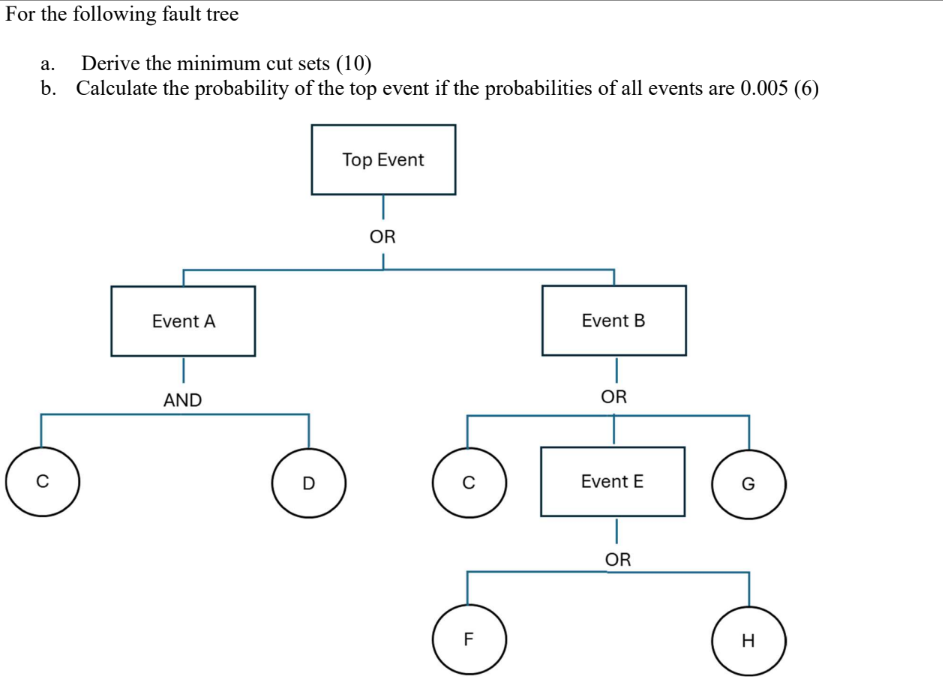 Solved For the following fault treea. ﻿Derive the minimum | Chegg.com
