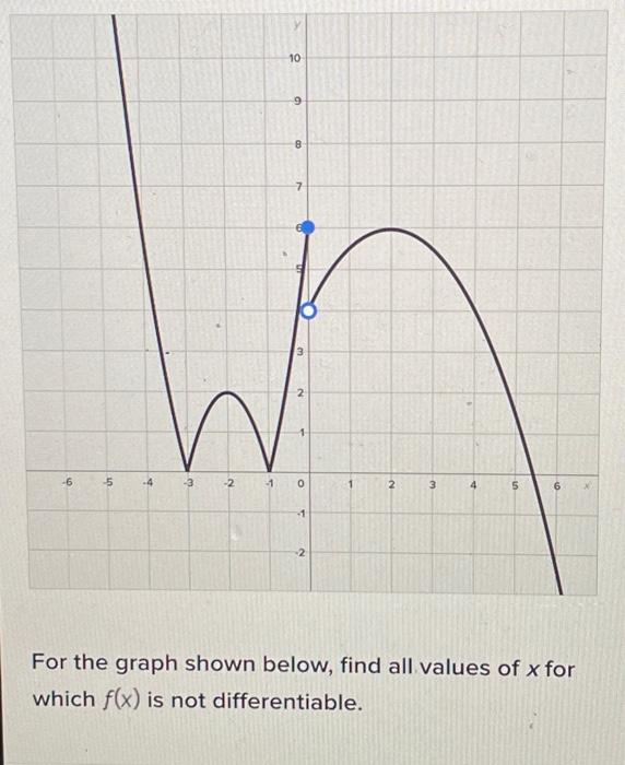 Solved For The Graph Shown Below Find All Values Of X For 3142
