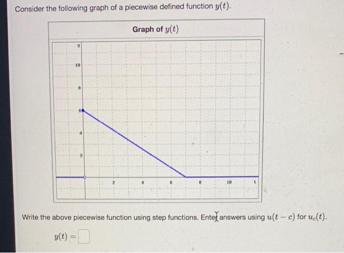Solved Consider the following graph of a piecewise defined | Chegg.com