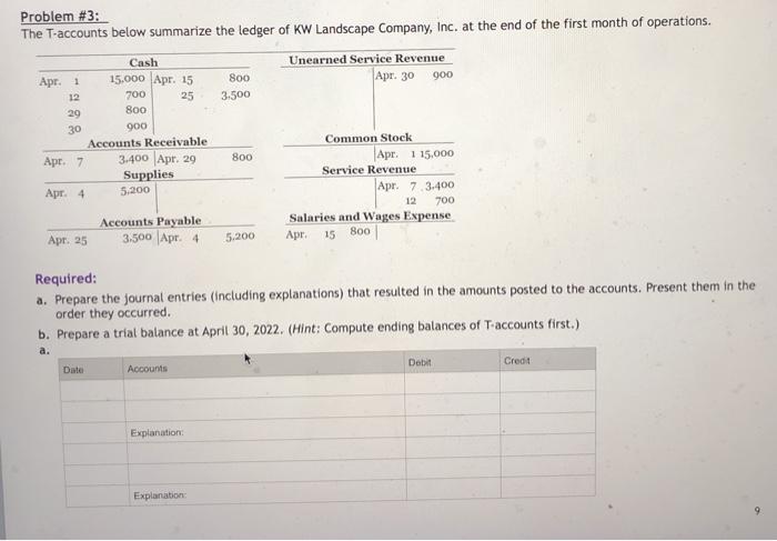 Solved Problem #3: The T-accounts below summarize the ledger | Chegg.com